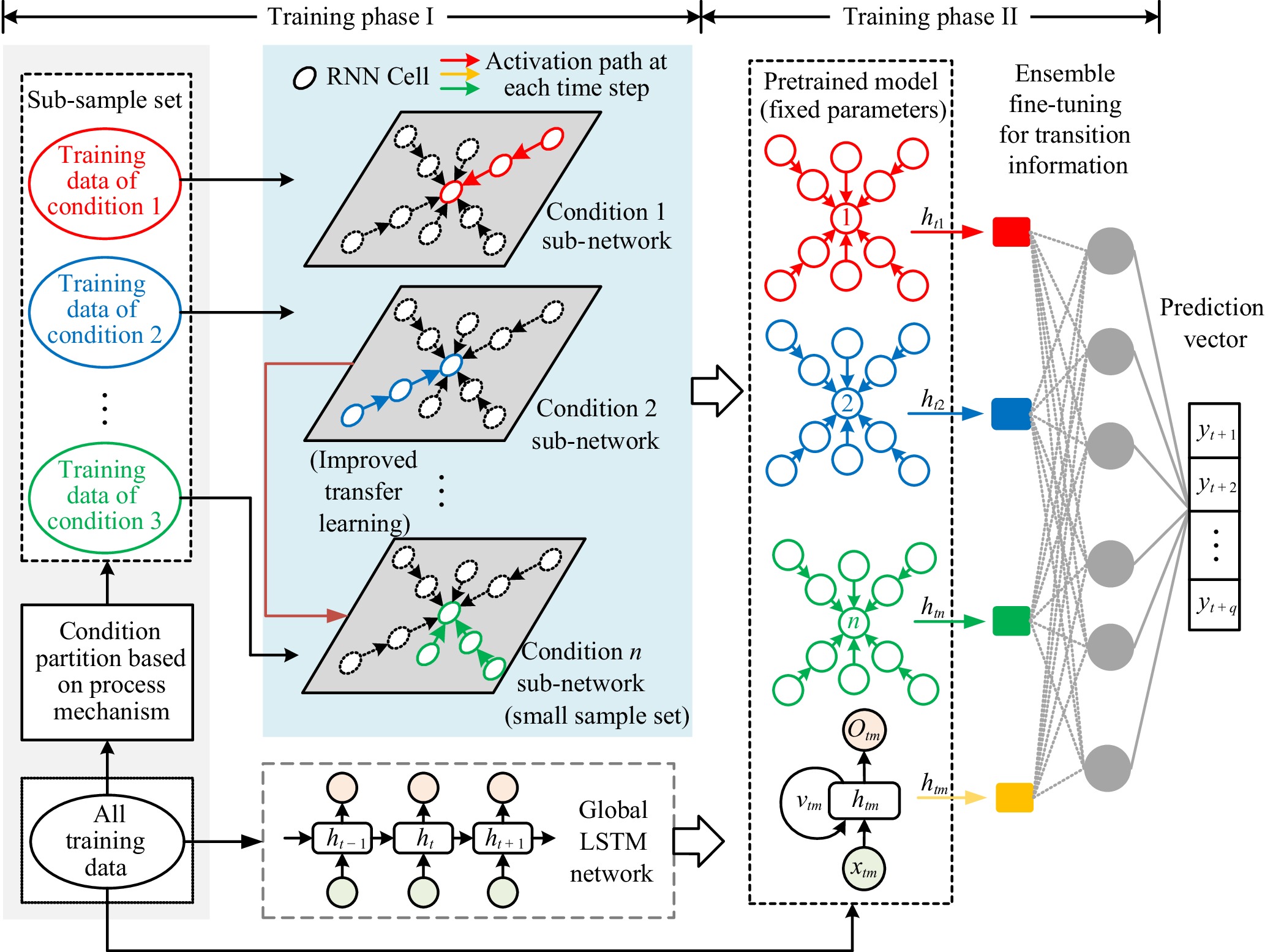 A Multi-Condition Sequential Network Ensemble for Industrial Energy Storage Prediction ...