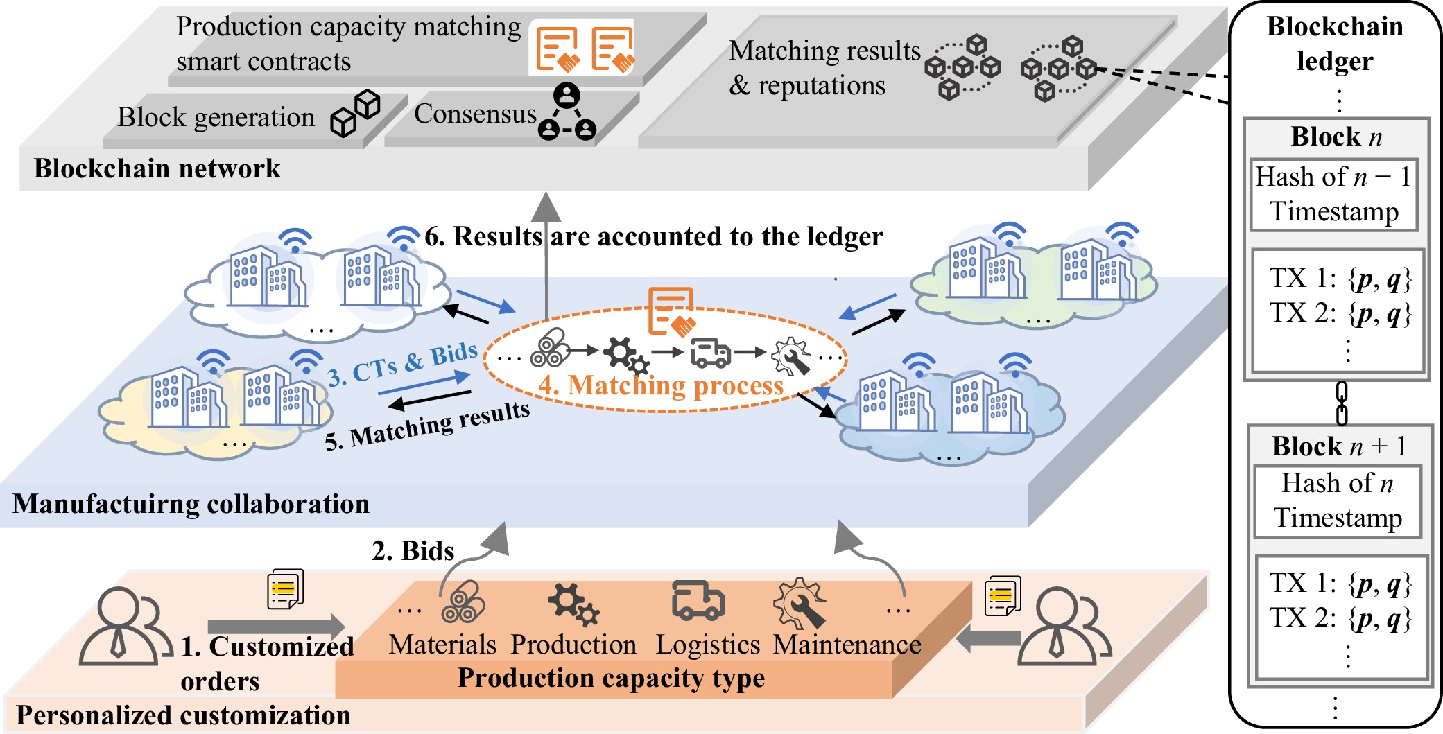 Optimal Production Capacity Matching for Blockchain-Enabled Manufacturing Collaboration With the ...