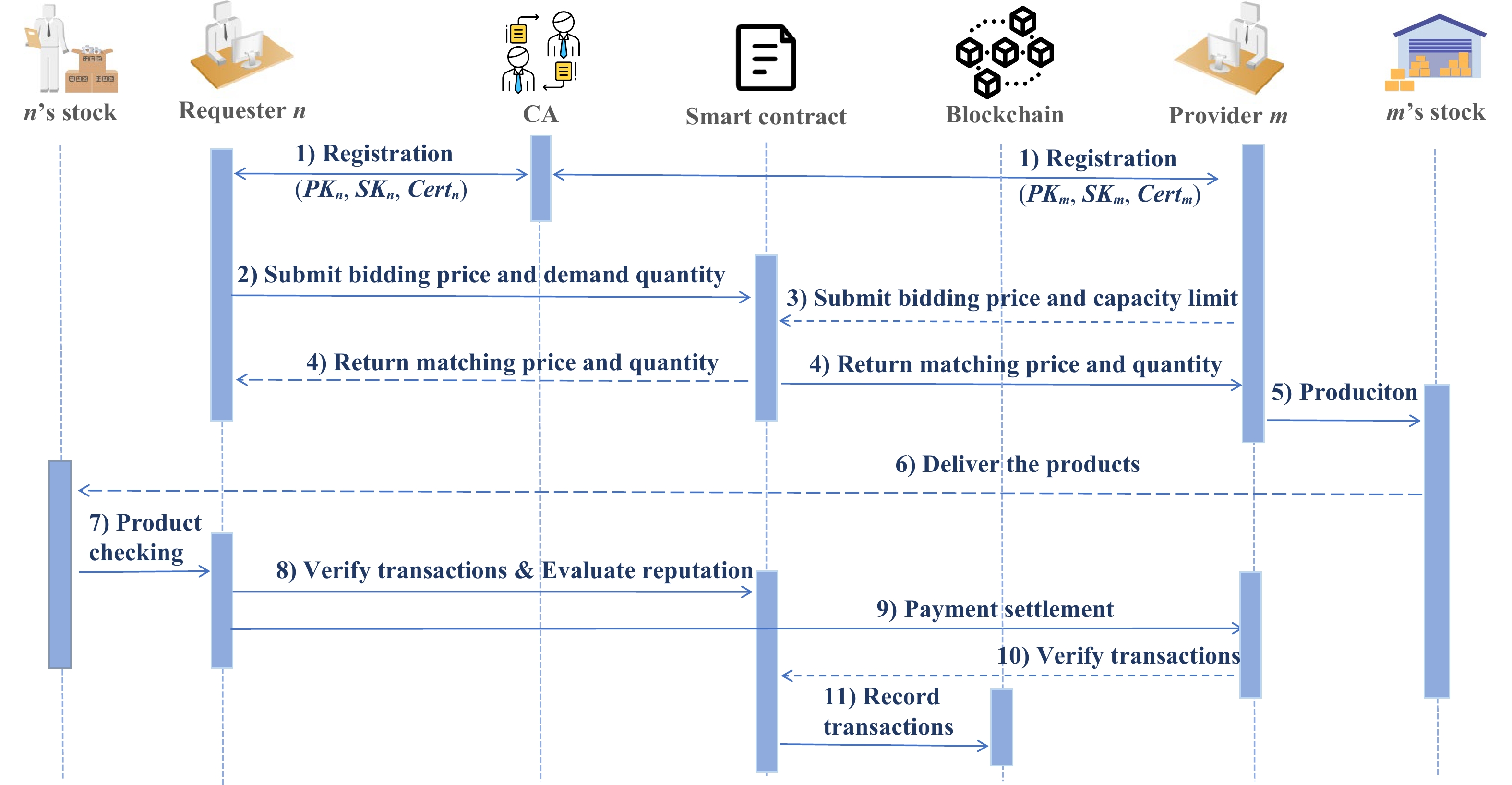 Optimal Production Capacity Matching for Blockchain-Enabled Manufacturing Collaboration With the ...