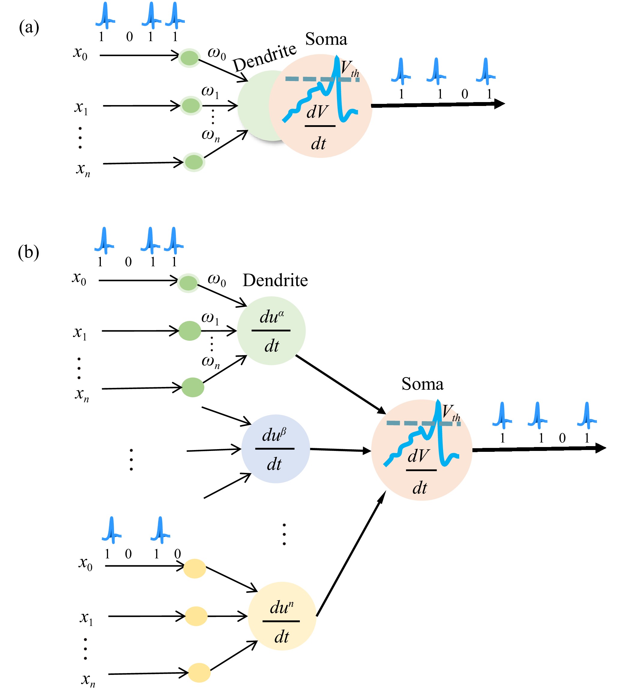 Spiking Reinforcement Learning Enhanced by Bioinspired Event Source of Multi-dendrite Spiking ...