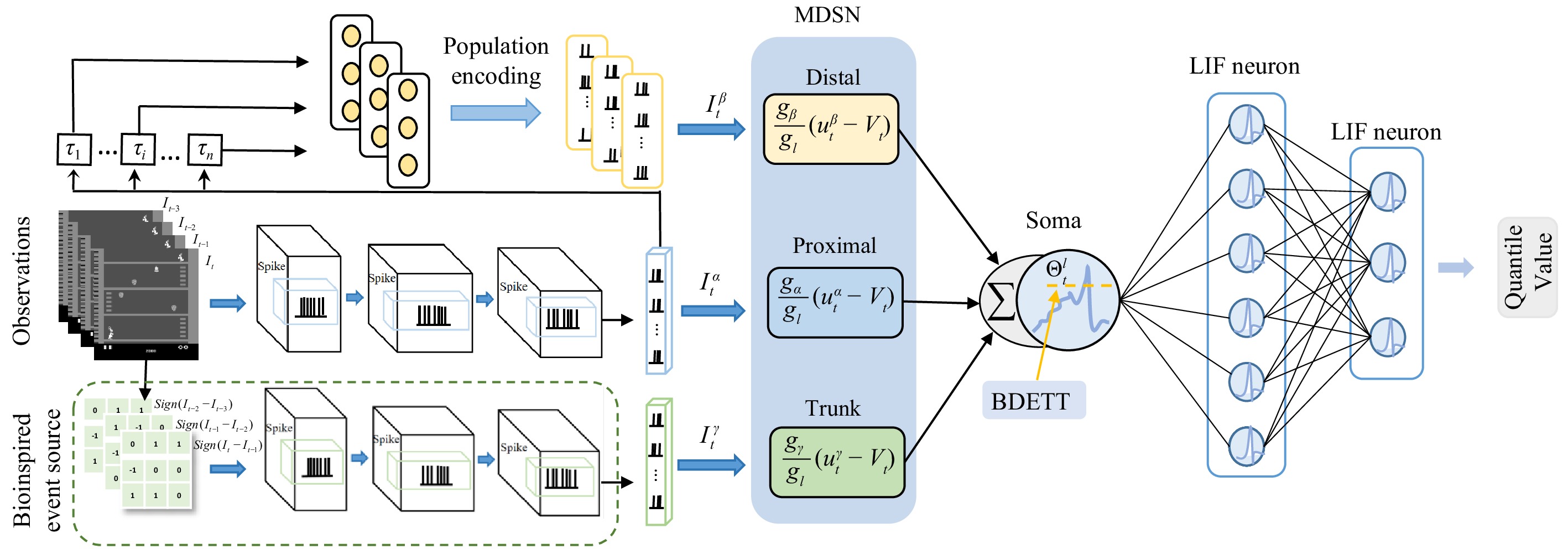 Spiking Reinforcement Learning Enhanced by Bioinspired Event Source of Multi-dendrite Spiking ...